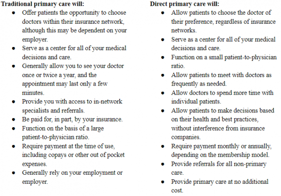 Direct Primary Care vs. Traditional Primary Care - Progressive Health ...
